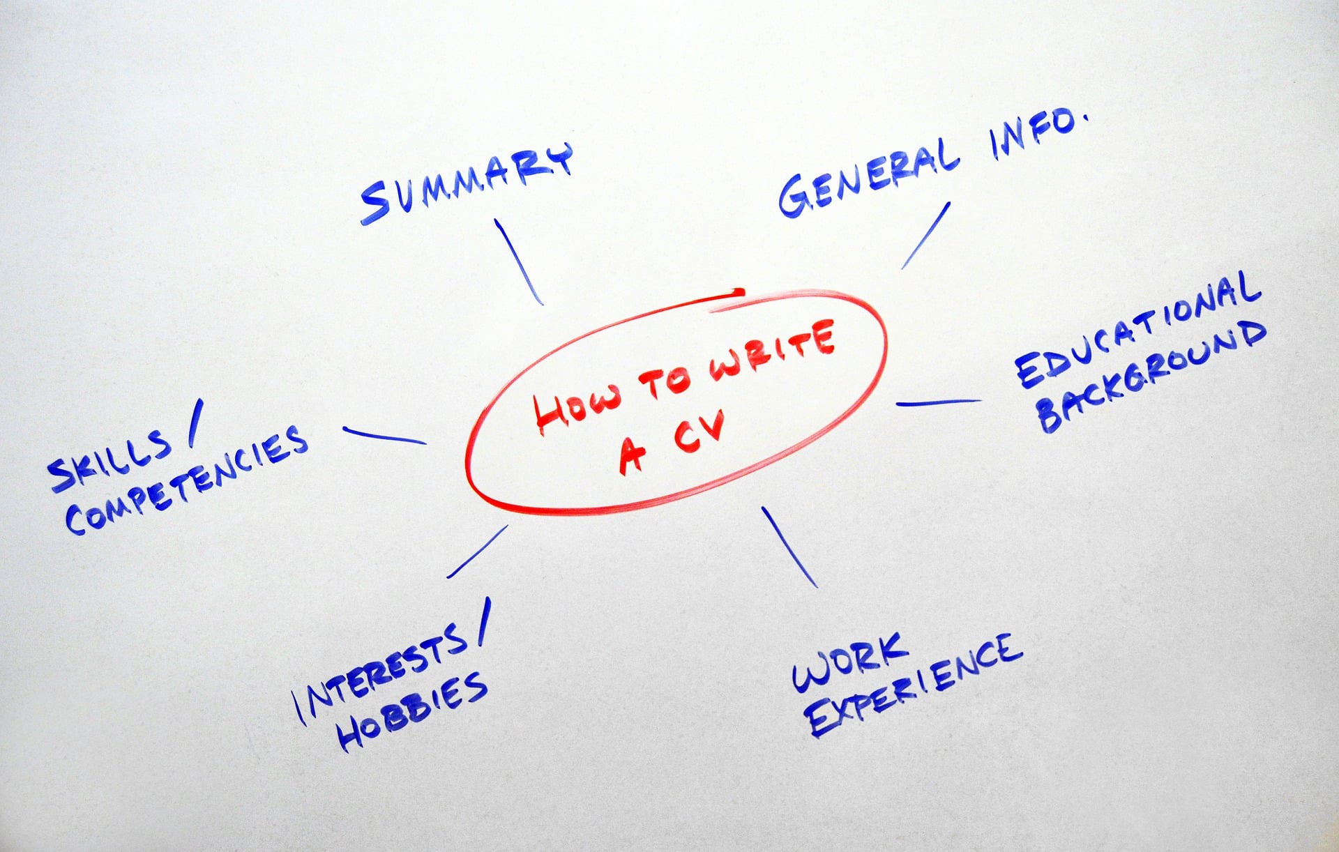 How To Write a Powerful Resume (or CV) in 13 Steps - My Resume Services How To Write a Powerful Resume (or CV) in 13 Steps - My Resume Services